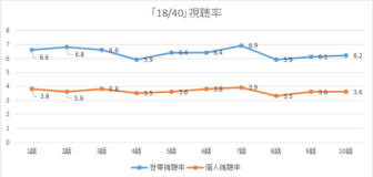 【18/40〜ふたりなら夢も恋も〜】の視聴率一覧と推移！前作より高い？低い？ | 【dorama9】