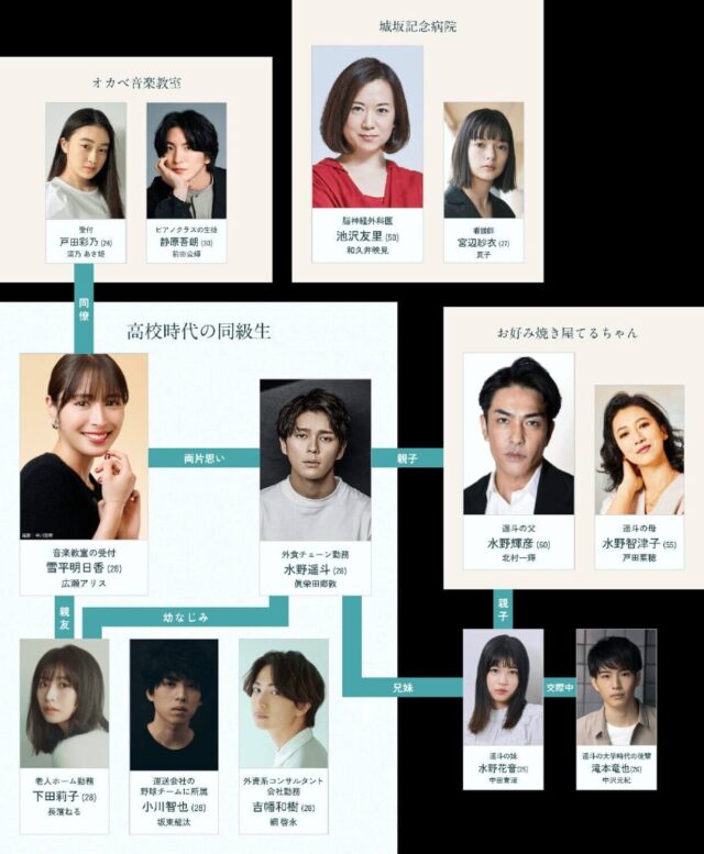 ドラマ【366日】のキャスト相関図と登場人物一覧!広瀬アリス主演、HYの名曲をドラマ化 | dorama9