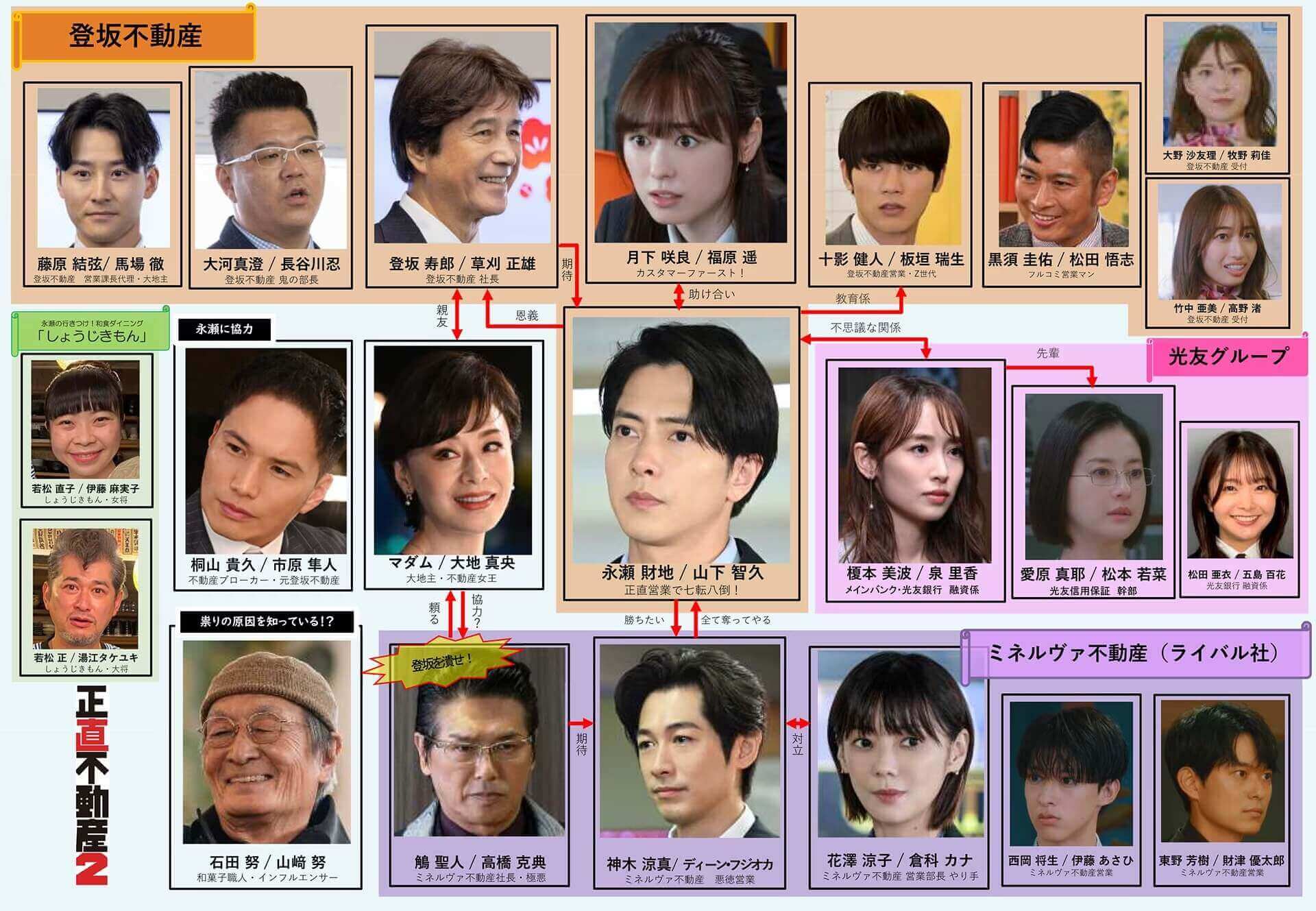 【正直不動産シーズン2（2024）】のキャストと相関図｜永瀬（山下智久）に強力なライバル登場！ | 【dorama9】