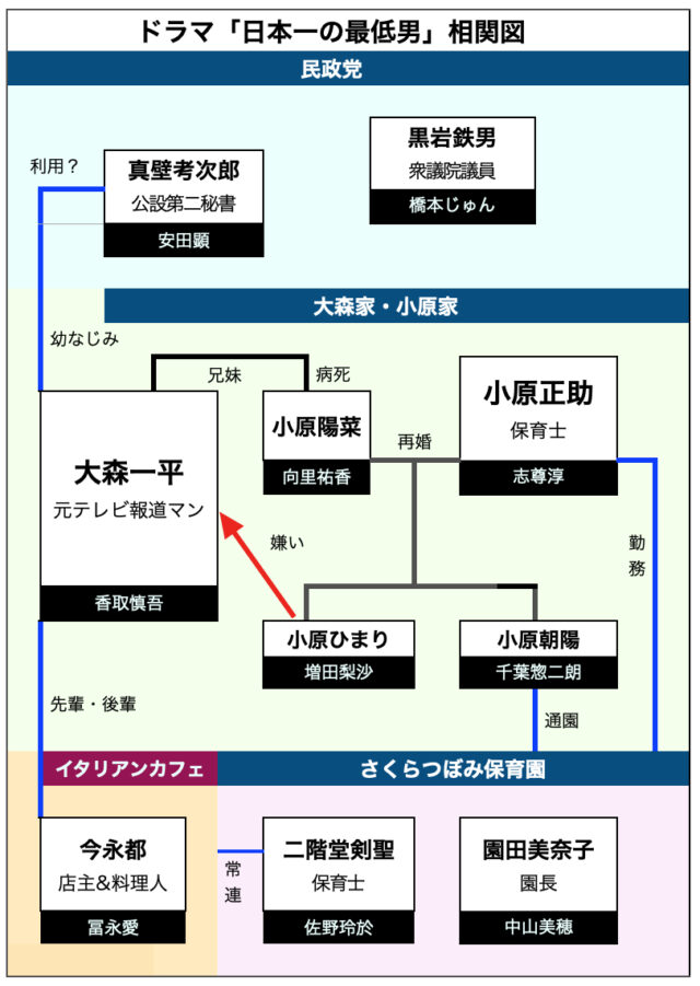 ドラマ【日本一の最低男】キャストと相関図! 香取慎吾主演、中山美穂の出演回と代役は？ | dorama9