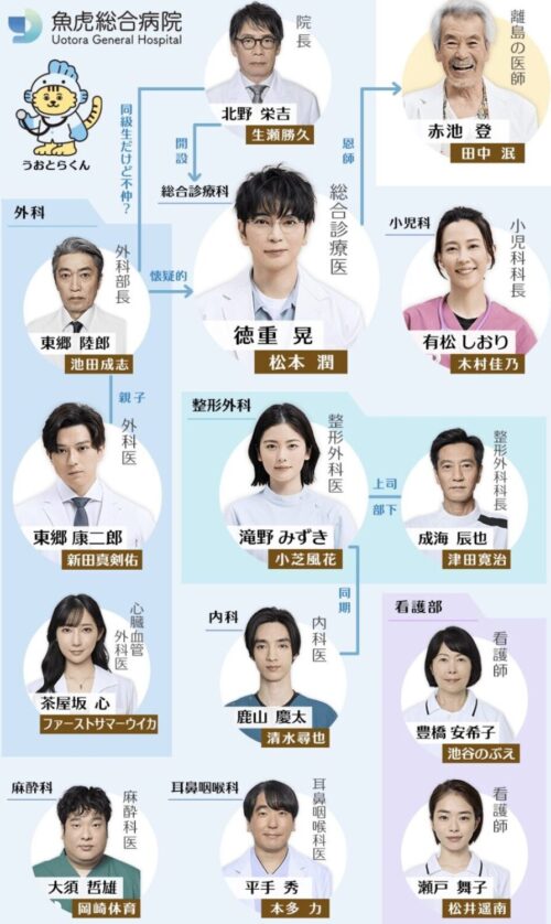 ドラマ【19番目のカルテ】キャスト・相関図！松本潤が日曜劇場7年ぶり主演 | dorama9